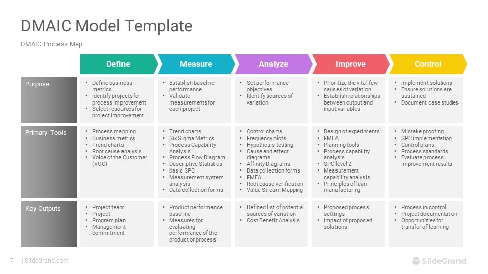 DMAIC Model PowerPoint Template Designs - SlideGrand
