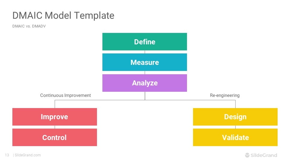 DMAIC Model PowerPoint Template Designs - SlideGrand