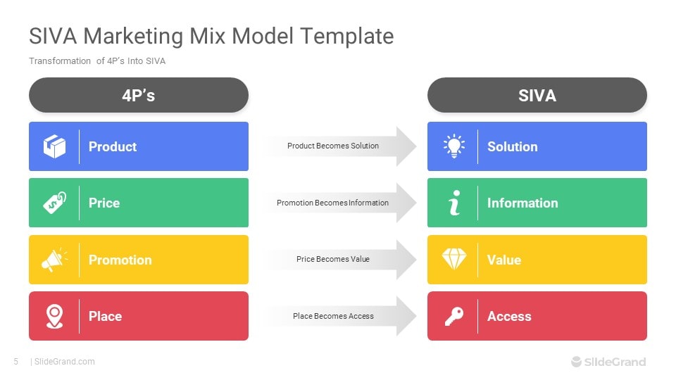SIVA Marketing Mix Model PowerPoint Template Designs - SlideGrand