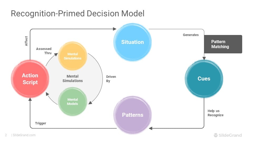 Recognition-Primed Decision Model PowerPoint Template Designs - SlideGrand Recognition-Primed Decision Model PowerPoint Template Designs - SlideGrand