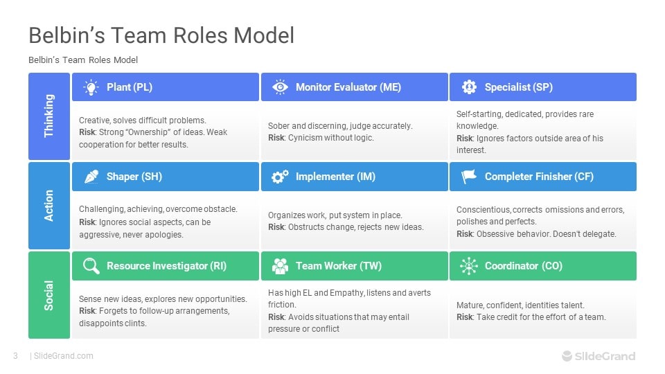 Belbin’s Team Roles Model PowerPoint Template Designs - SlideGrand Belbin’s Team Roles Model PowerPoint Template Designs - SlideGrand
