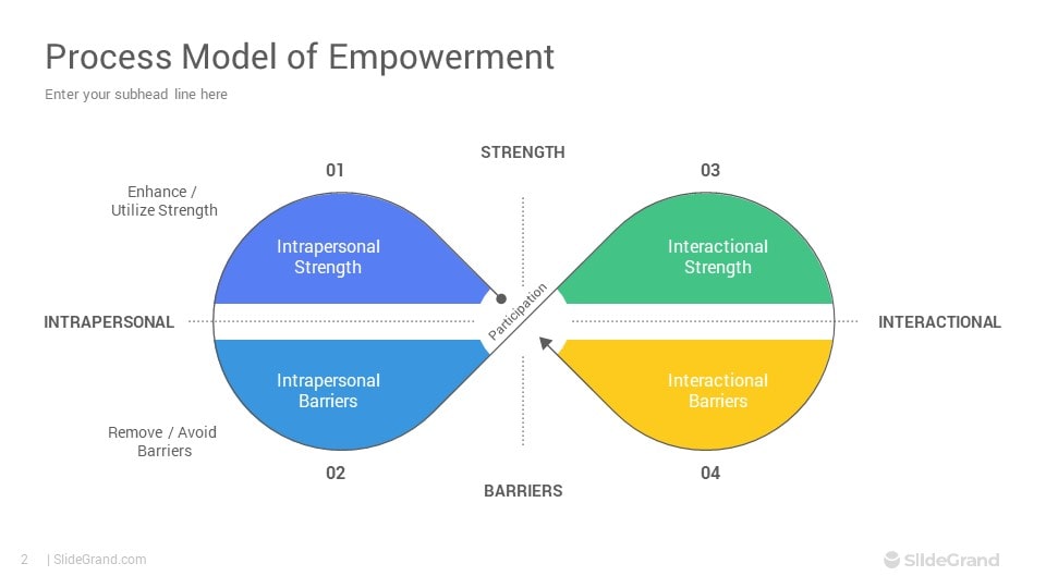 Process Model Of Empowerment PowerPoint Template Designs - SlideGrand